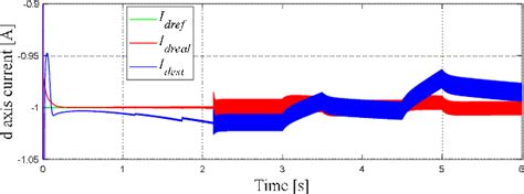 Figure 10 From Model Reference Adaptive System Based Dual Three Phase Pmsm Sensorless Control