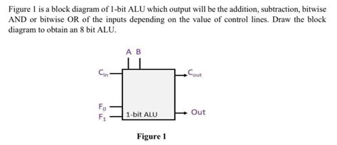 Solved Figure 1 ﻿is A Block Diagram Of 1 Bit Alu Which