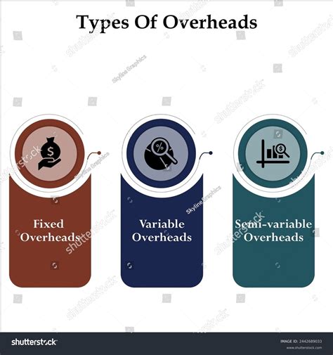 Types Overheads Fixed Variable Semi Variable Overheads Stock Vector
