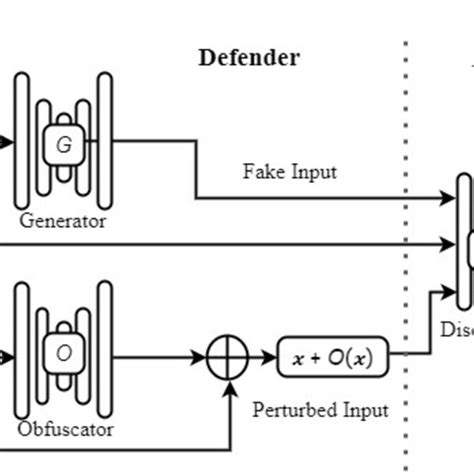 Two Sided Generative Adversarial Network Architecture Download Scientific Diagram