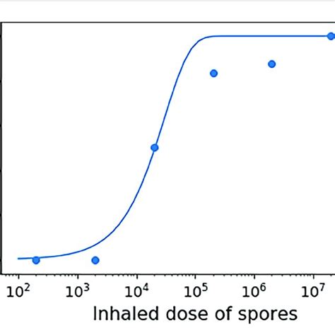 Exponential Dose Response Curve Fit To The Altboum Et Al Guinea Pig