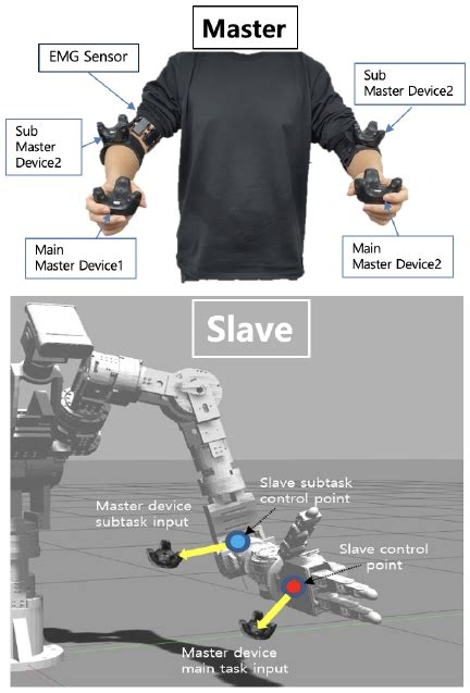 조작자 근육 활성도 기반 양팔 로봇의 임피던스 제어 파라미터 갱신 방법