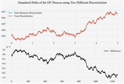 Short Rate Models Part 4 Simulating And Calibrating The Vasicek Model