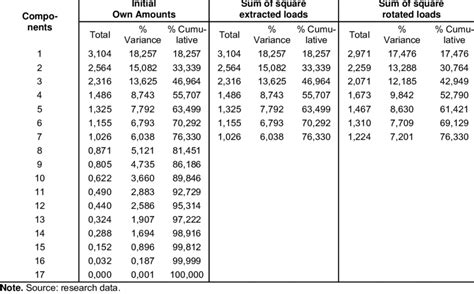 Matrix Of Total Explained Variance For Analysis With 17 Indicators