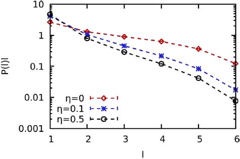 Distribution Of Permutation Cycles For N 6 Spin Polarized Electrons