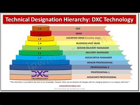 DXC Technology Technical Hierarchy Deloitte Hierarchy Itjobs