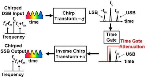 Color Online Schematic Of The Dispersive Fourier Transform Filter Download Scientific Diagram