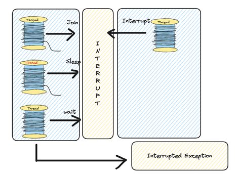 5 Essentials Java Multithreading Questions Q5 By Vikas Taank Medium