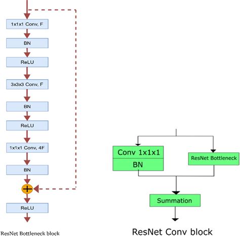 Bottleneck Block Left Resnet Conv Right Block Of Resnet Download Scientific Diagram