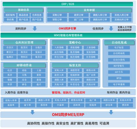成普恒和 Wms仓储系统 Tms配送系统 三方物流