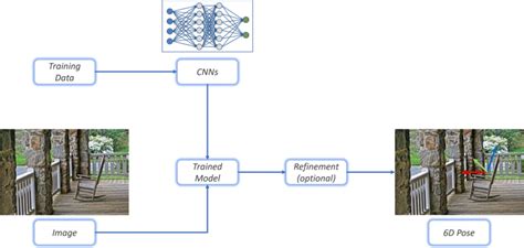 schematic representation of learning based methods in a first training