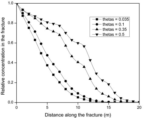 Relative Concentration Of Colloids Obtained From Sinusoidal Fracture