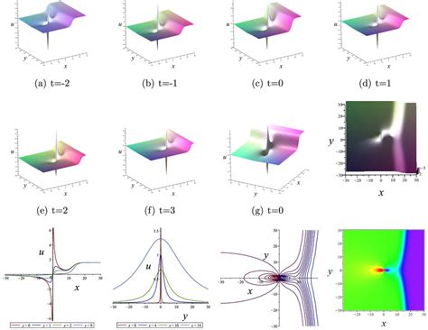 Three Dimensional And 2d Plot Contour Plot And Density Plot Of The