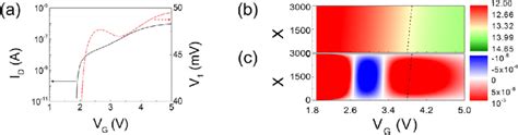 A Simulated Transconductance Transfer Characteristic And Voltage Gain Download Scientific