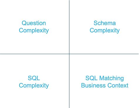 Snowflake Cortex Analyst Evaluating Text To Sql Accuracy For Real World Bi