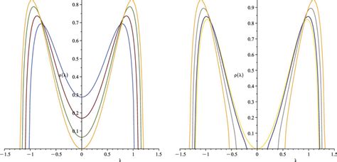 The Eigenvalue Density Functions For Type 1 0 And 0 1 Quartic