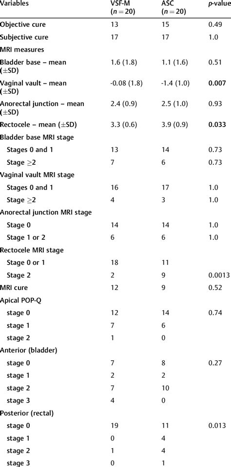 Mri And Pop Q Measurements Of The Operated Patients Download Scientific Diagram