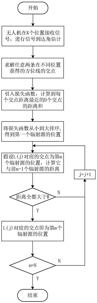 一种基于聚类的单无人机多目标AOA定位方法与流程 2