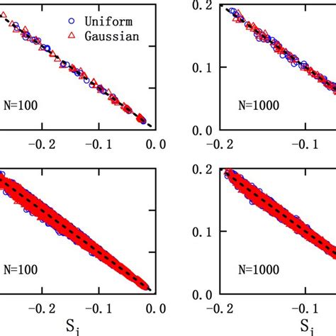 Elements Of Eigenvector For The Minimum Eigenvalue G I Versus The Download Scientific