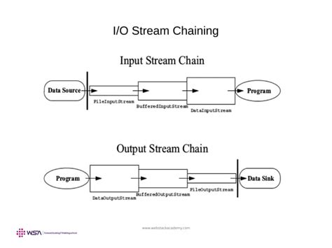 Core Java Programming Language Jse Chapter X Io Fundamentals Ppt