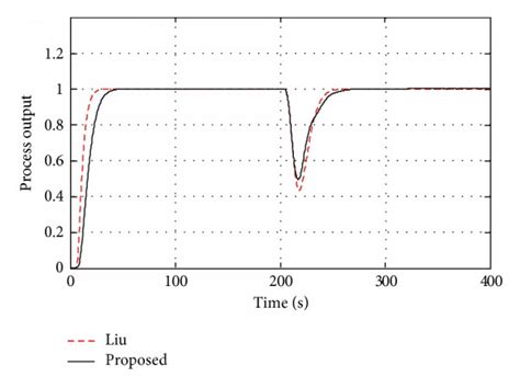 Enhanced Pid Controllers Design Based On Modified Smith Predictor