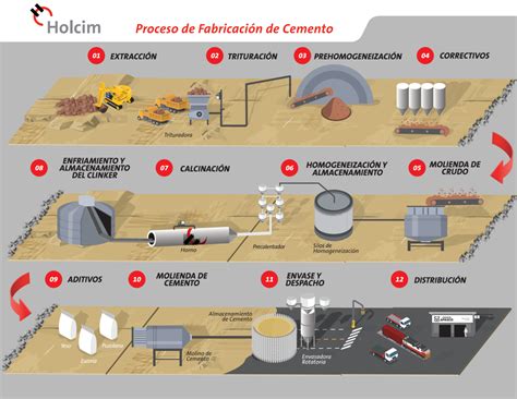 Holcim México Conoce El Proceso De Fabricación Del