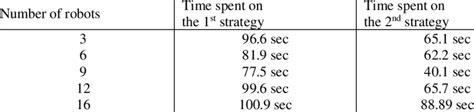 The Comparison Of Time Consumption With The Different Strategies