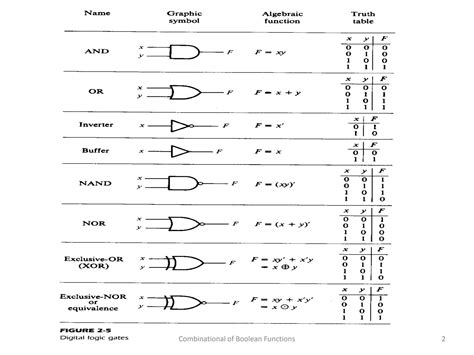 Solution Cs301y22 Chapter 2 Boolean Algebra And Logic Gates Handout
