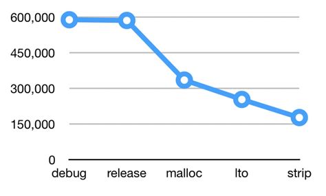 Why Is A Rust Executable Smaller Than Kotlin Native Help The Rust Programming Language Forum