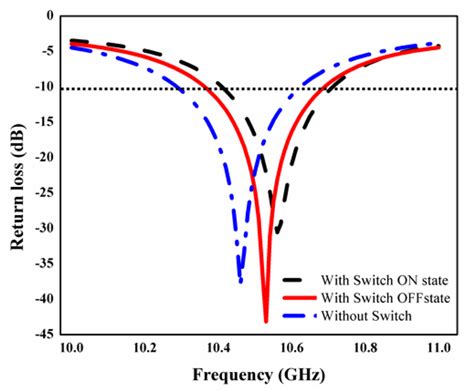 Design Of Elliptical Shaped Reconfigurable Patch Antenna With Shunt Capacitive Rf Mems Switch