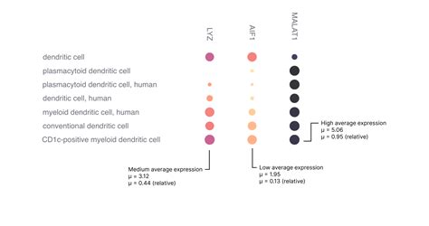 Query And Visualize Gene Expression Across Tissues — Cellxgene Deep Dive Course