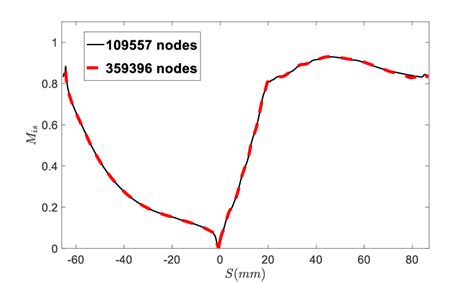 Mis Distribution For Coarse And Fine Grids For Mur129 Case Download