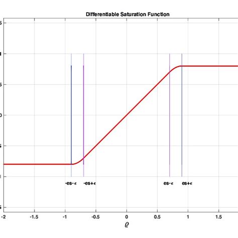 Differentiable Saturation Function Download Scientific Diagram
