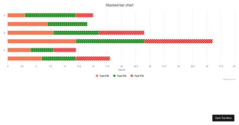 Highcharts Pattern Fill Examples Codesandbox