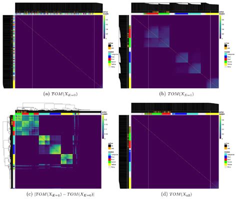 Topological Overlap Matrices Tom Of Simulated Predictors Based On Download Scientific Diagram