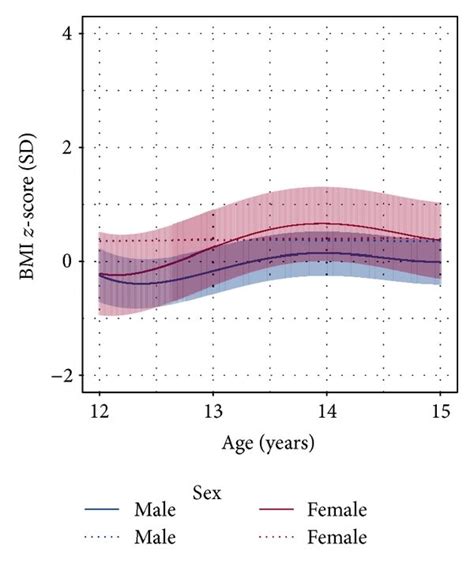 Selected Scenarios In The Mixed Effects Model Adjusted For Sex Age At