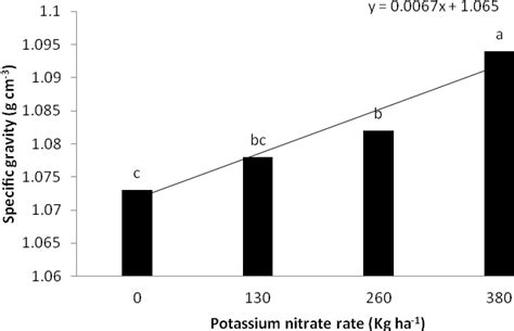Effects Of Potassium Nitrate Application Rates On Specific Gravity Of