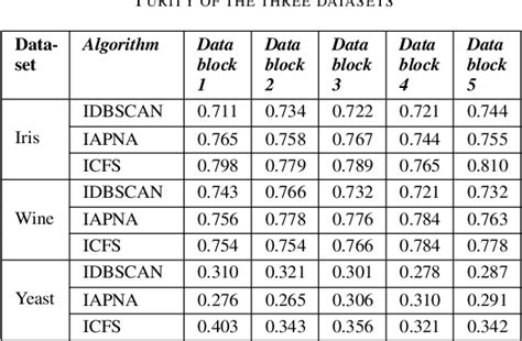Table Iv From An Incremental Clustering Algorithm Based On Cfs