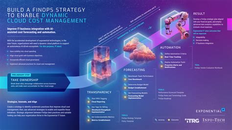 Build A Finops Strategy To Enable Dynamic Cloud Cost Management Info