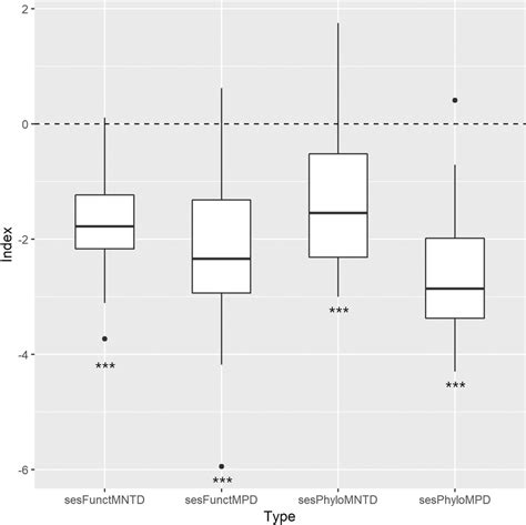 Boxplots Of Standardized Effect Sizes Of Functional Mean Pairwise Download Scientific Diagram