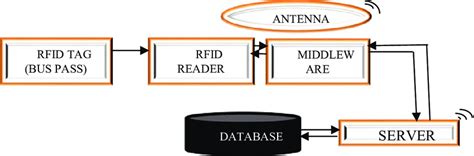 E Ticketing System Architecture Download Scientific Diagram E Ticketing System Architecture Download Scientific Diagram