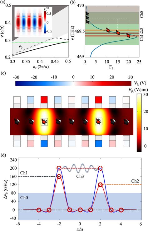 Coupling Of Quantum Emitters To Slow Light Waveguide With Spectral