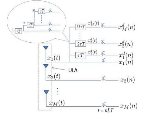Figure 1 From Spectrum Blind Reconstruction And Direction Of Arrival