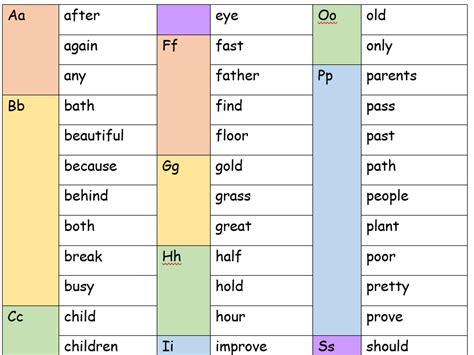 Alphabetised Tricky Word Mat Y1 And Y2 Teaching Resources