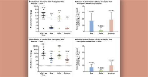 Nejm Group On Linkedin Neutralization Activity Of The Omicron Variant Was Poor In 20 Participants