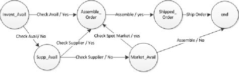 Policy Graph Generated By The Pomdp Solver Download Scientific Diagram