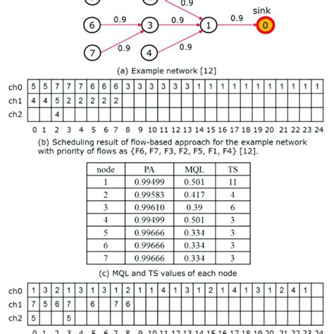 Scheduling Results Of The Proposed Algorithm And Flow Based Algorithm