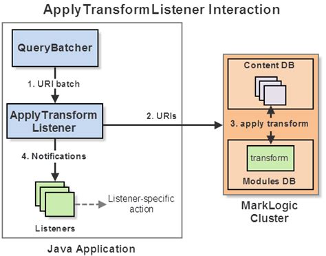 asynchronous multi document operations java application developer s guide — marklogic 9