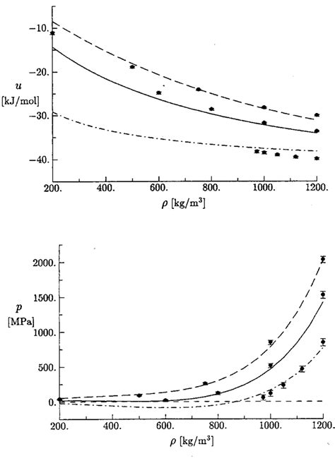 Comparison Of The Perturbation Theory Results Lines For A The