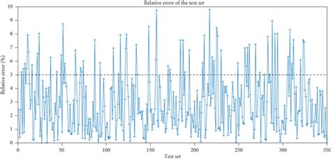 The Curve Of The Prediction Relative Error Download Scientific Diagram